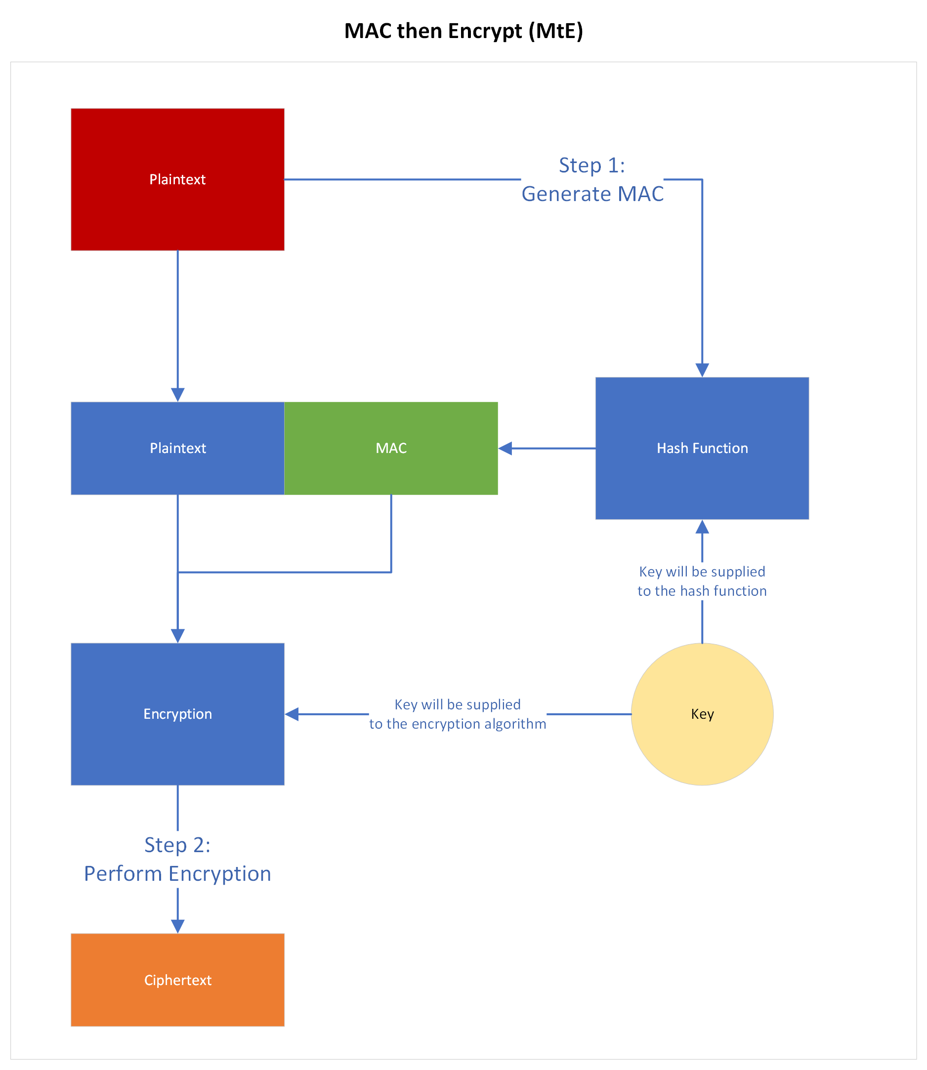 Cryptography: Concepts and Examples - noobquestions