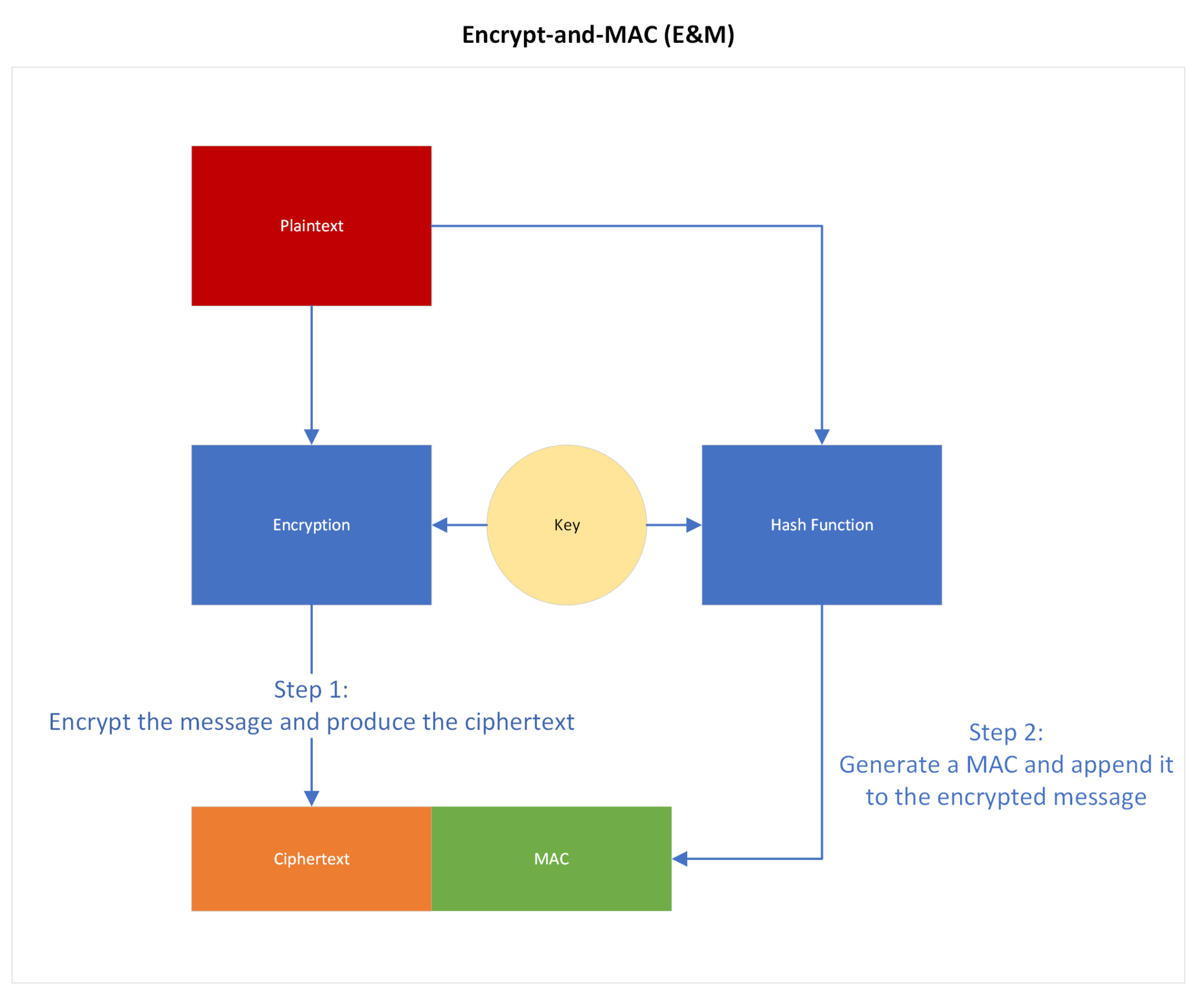 Cryptography: Concepts and Examples - noobquestions